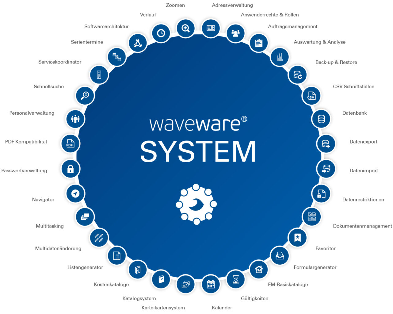 Systemfunktionen: Standardmäßig in waveware® enthalten